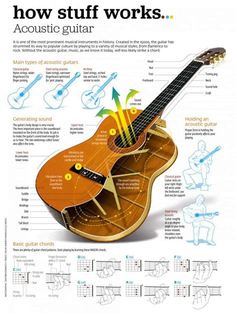 How Does An Acoustic Electric Guitar Work Amps Pickups And Mics