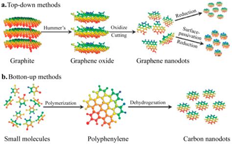 Application And Research Status Of Long Wavelength Fluorescent Carbon Dots