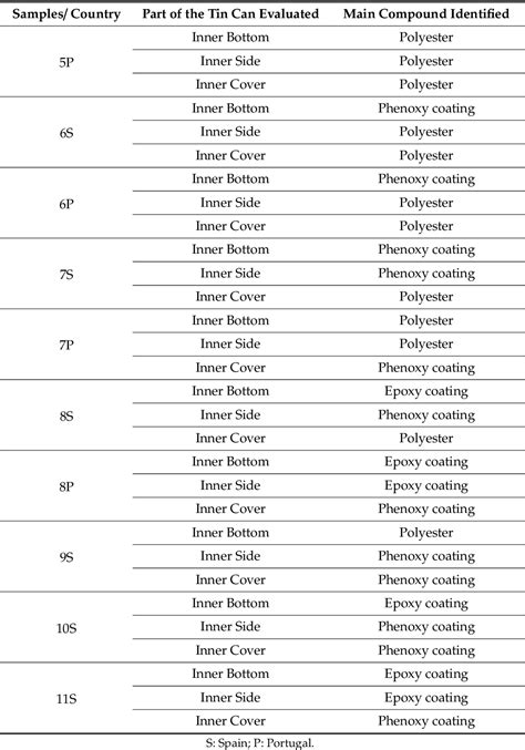 Table 6 From Hplc With Fluorescence Detection For Determination Of Bisphenol A In Canned