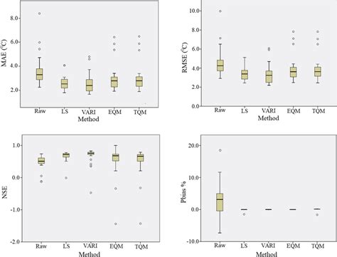 The Boxplots Of All Performance Evaluation Indices Of Average