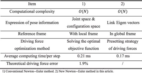 Table Ii From Kinematic And Dynamic Models Of Hyper Redundant Manipulator Based On Link
