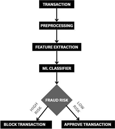Machine Learning Based Fraud Detection Flowchart Download Scientific