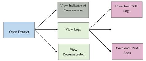 Ddos Cyber Incident Detection In Smart Grids