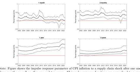 impulse response parameter of cpi inflation over time us download