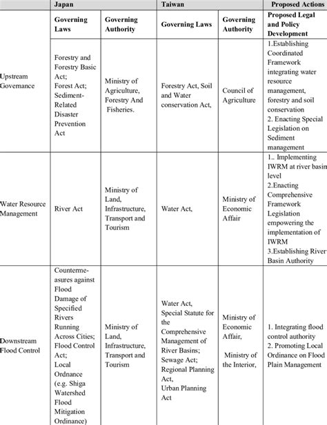 Comparison On Legal Framework Facilitating Iwrm Download Scientific