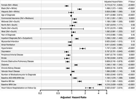 Sex Disparities In Longitudinal Utilization And Intensification Of