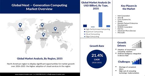 Next Generation Computing Market Size Share And Growth Forecast 2035