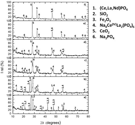 Xrpd Patterns Of A As Received Monazite And Roasted Monazite Using A