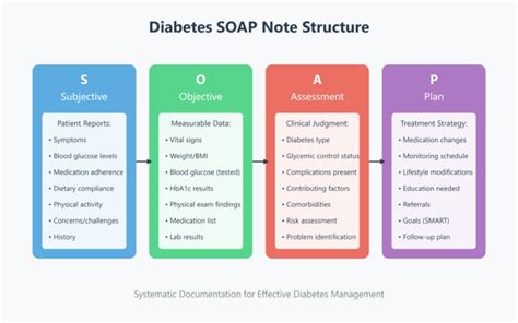Diabetes Soap Note Example And Guide For 2025 Best Soap