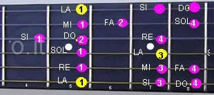 La Scala Di La Minore Melodica Sulla Chitarra Ascendente E Discendente