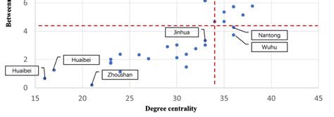 Distribution Of Degree Centrality And Betweenness Centrality In Cities Download Scientific