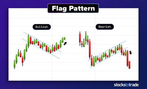 Pennant Chart Pattern Meaning Formation Trade Stockstotrade
