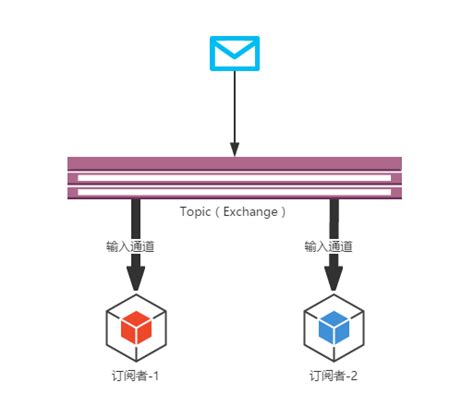 springcloud系列—stream—第8章 2 spring cloud stream 消息驱动（核心概念） spring cloud
