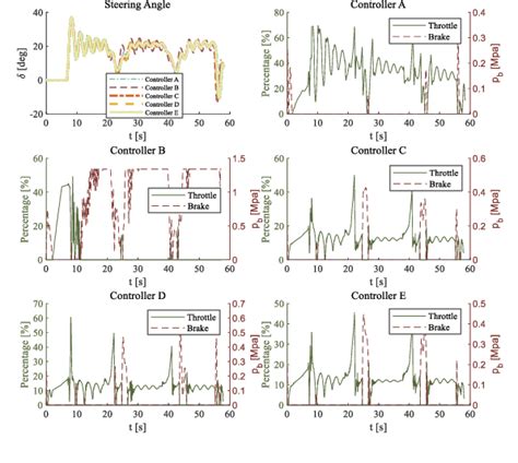 Figure 1 From Model Predictive Longitudinal Motion Control For The Unmanned Ground Vehicle With