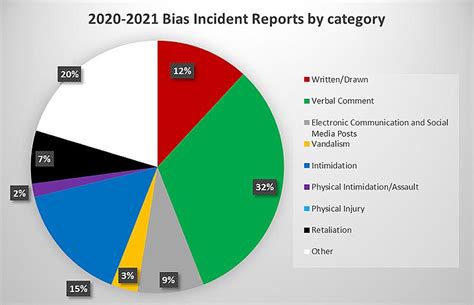 Bias Incident Report Statistics Lawrence University