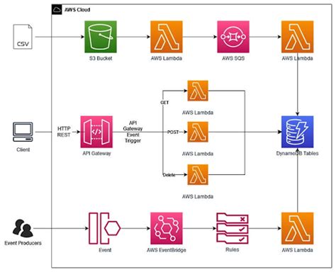 Serverless Vs Containers Choosing A Cloud Strategy