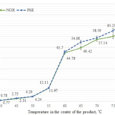 Electrophoregrams Of Myofibrillar Proteins Of The Model Product From Download Scientific