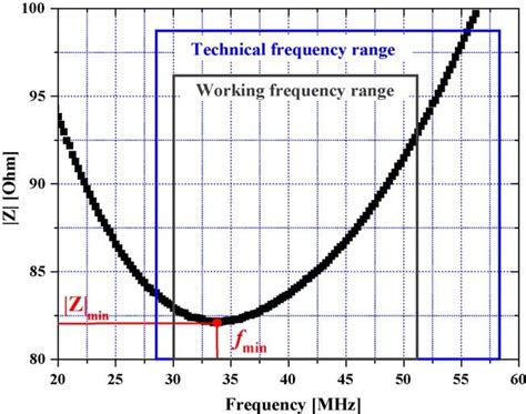 Example Of A Frequency Sweep With The Sensor Coupled To Skin