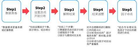 实用干货！因子分析超全步骤总结 因子分析法详细步骤 csdn博客