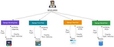 What Is Django As A Backend Framework Nucleio Information Services