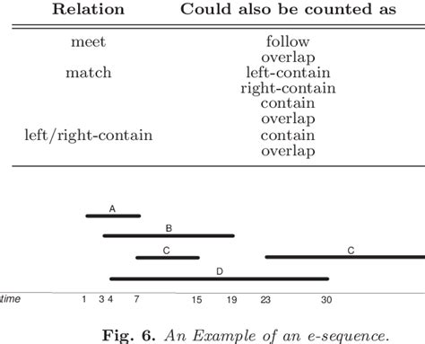 Subsets Of Event Interval Relations Download Table