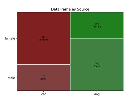 statsmodels graphics mosaicplot mosaic — statsmodels