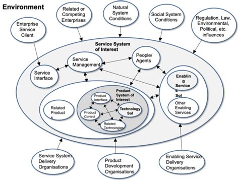 Three Layers Of Products Conceptualization Framework