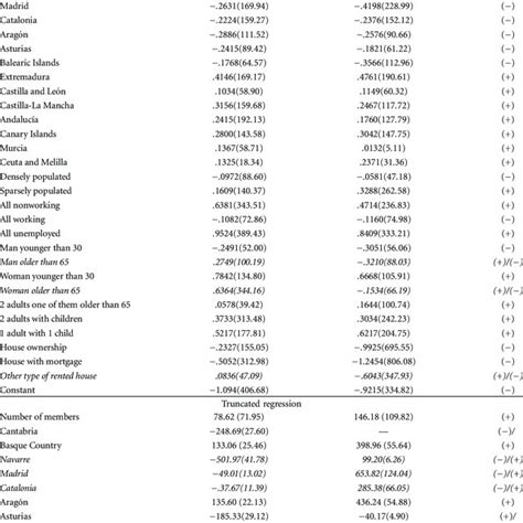 Estimation Results For Heckmans Model Download Table