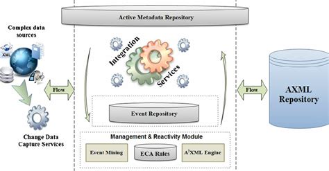 Axml Data Integration Framework Download Scientific Diagram