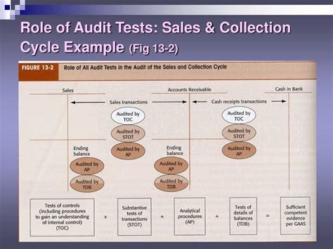 Ppt Overall Audit Plan And Audit Program Powerpoint Presentation Free Download Id203394