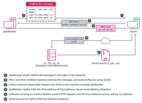 Chinese Group Thewizards Exploits Ipv6 To Drop Wizardnet Backdoor