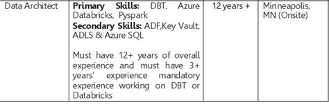 Hiring Dataarchitect Azure Dbt Adf Sql Databricks Onsite Usa