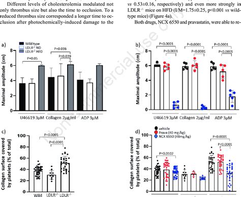 A Ex Vivo U46619 Collagen And Adp Induced Platelet Aggregation In