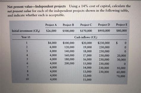 Solved Net Present ValueIndependent Projects Using A Chegg