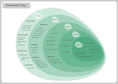 Stakeholder Map Ideas Service Design Design Thinking Stakeholder Mapping
