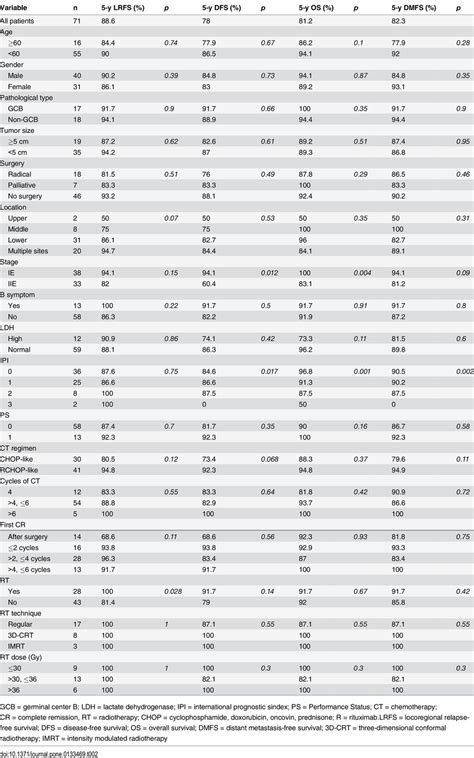 Univariate Analysis Of Prognostic Factors Download Table