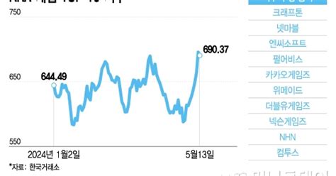 신작 흥행·비용 절감 전략 통했다레벨업 기대하는 게임주