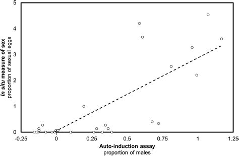 higher rates of sex evolve during adaptation to more complex