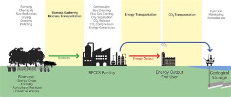 Beccs Process Schematic With The Scope Of Analysis Highlighted In Yellow Download Scientific