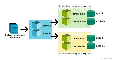 Docker For Ojs Geting Db Errors When Running Official Docker Compose On Windows Software