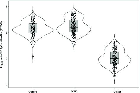 Violin Plots Showing The Log 10 Euml Individual Distributions And Download Scientific Diagram