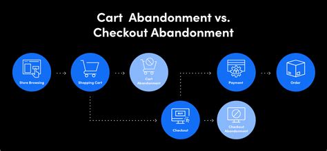 Checkout Abandonment What It Is And How To Reduce It Shift4