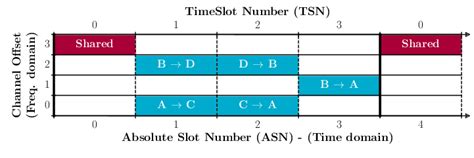 Example Of Tsch Slotframe Download Scientific Diagram