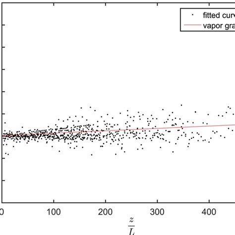Relationship Between The Dimensionless Specific Humidity Gradient And