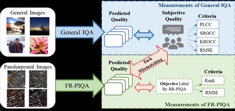 The Comparison Between Measurements Of General Iqa And Fr Piqa The Top