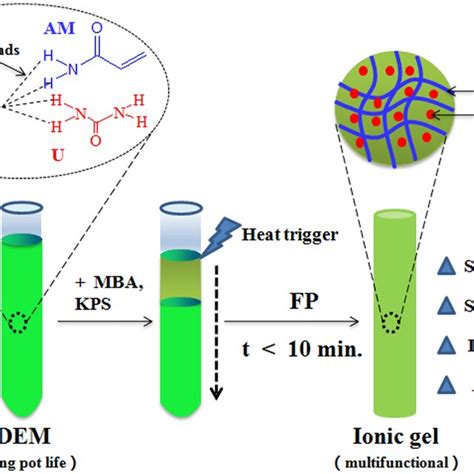The Tensile A And Compression B Stressstrain Curves Of The Ionic Download Scientific