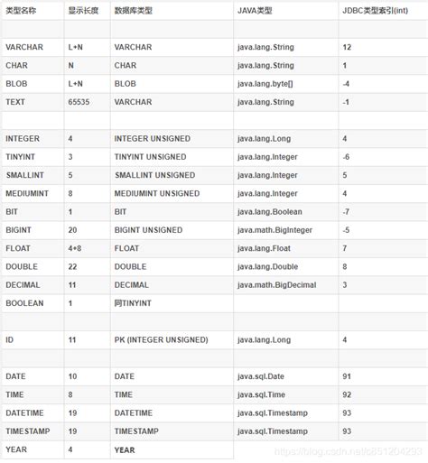 Oracle、mysql和java数据类型对应关系表mysql、oracle、pgsql数据类型对应关系 Csdn博客