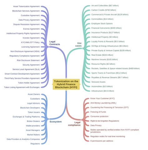 Rohas Nagpal On Linkedin Blockchain Tokenization
