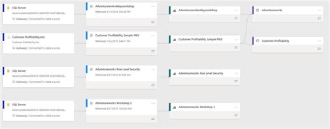Power Bi Service Data Lineage View Debbies Microsoft Power Bi Sql Fabric And Azure Blog