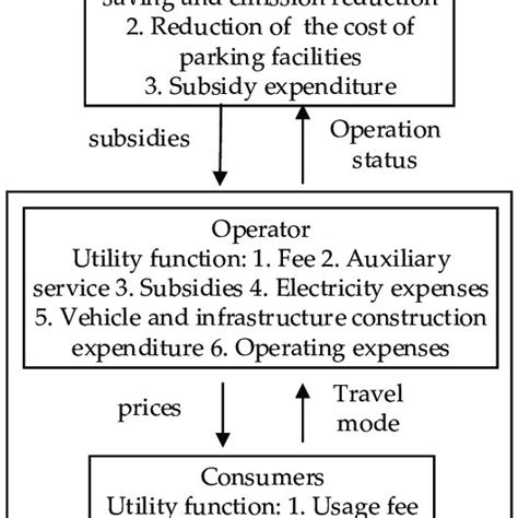 Framework Of The Two Stage Stackelberg Game Model Download Scientific Diagram